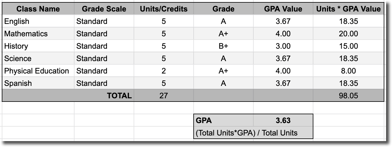 How does Gradelink calculate GPA? How does Gradelink calculate GPA?