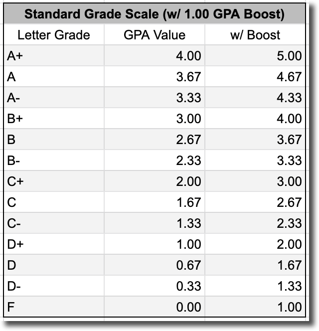 What is the difference between a Weighted GPA and an Unweighted GPA