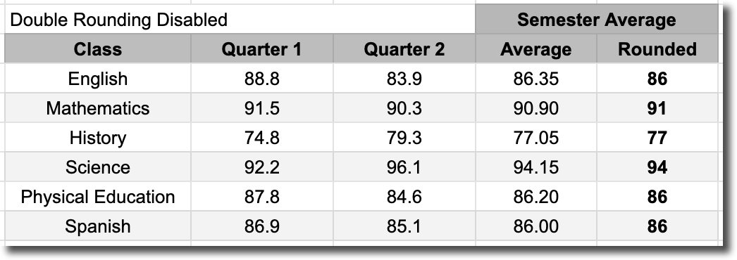 How is Double Rounding calculated on Report Cards?