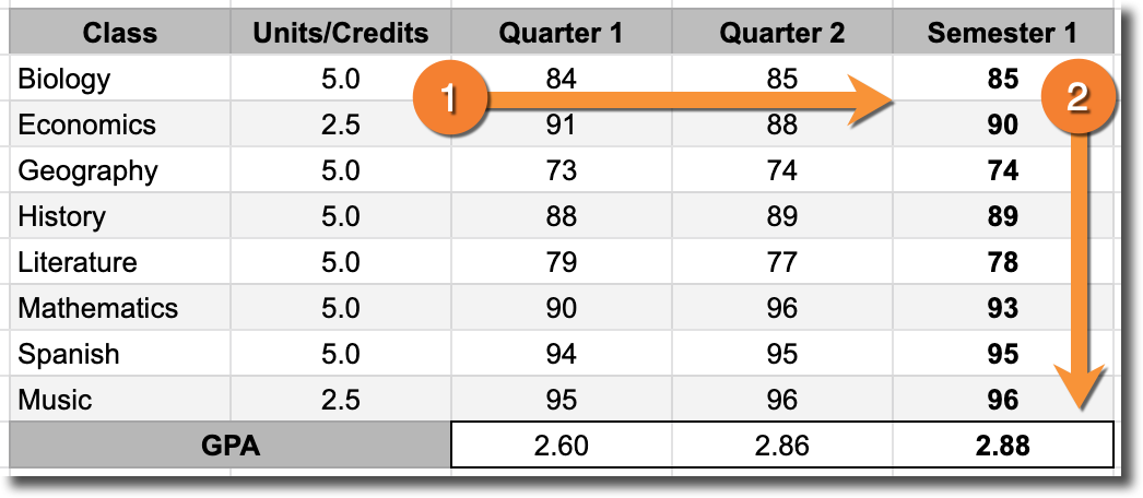 How is the Semester GPA on Report Cards calculated?
